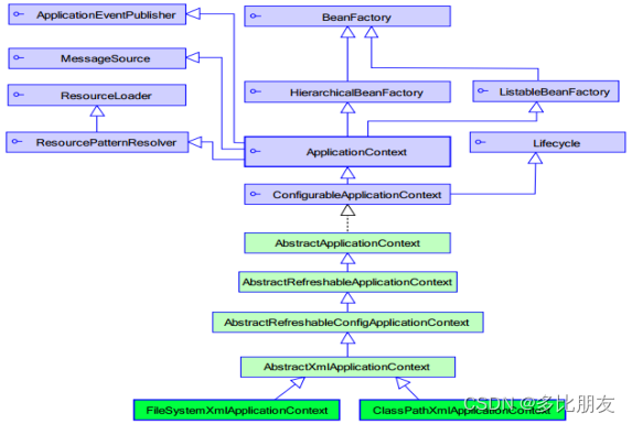 Spring的配置与架构_spring6 framework 系统架构图-CSDN博客