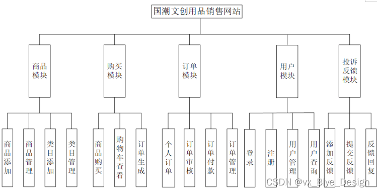 SSM+mysql国朝文创用品销售网站-计算机毕业设计源码18307-CSDN博客