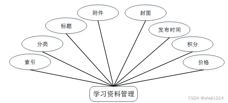 计算机毕设Python+Vue学习资源共享网站（程序+LW+部署）_vue变成共享网站-CSDN博客