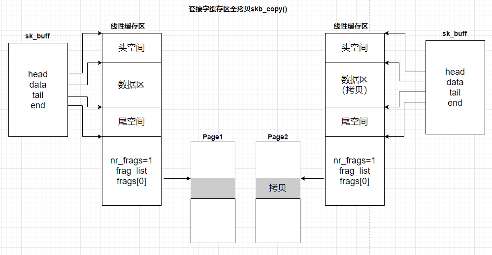 套接字缓存区sk_buff_skb缓冲 csdn-CSDN博客