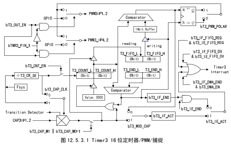 【CH559L单片机】PWM功能和示例介绍_沁恒ch559定时器3输出pwm-CSDN博客