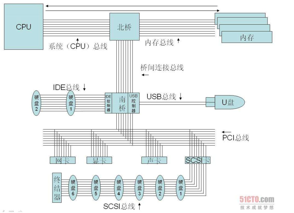 计算机基本组成原理（简要笔记）_通道 是cpu 与外设-CSDN博客