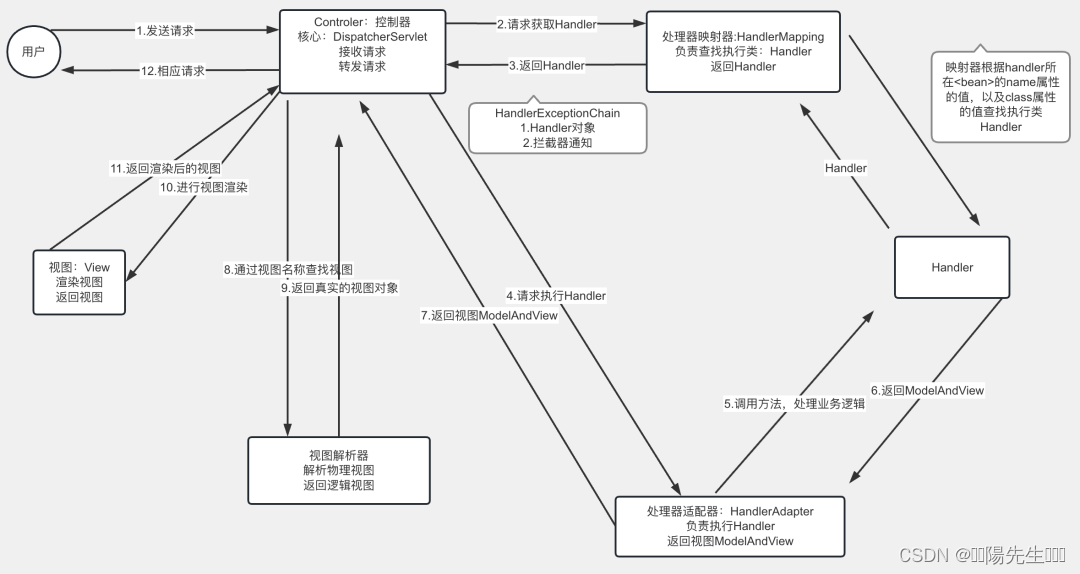 如何理解SpringMVC中的MVC_spring mvc 中的mvc-CSDN博客