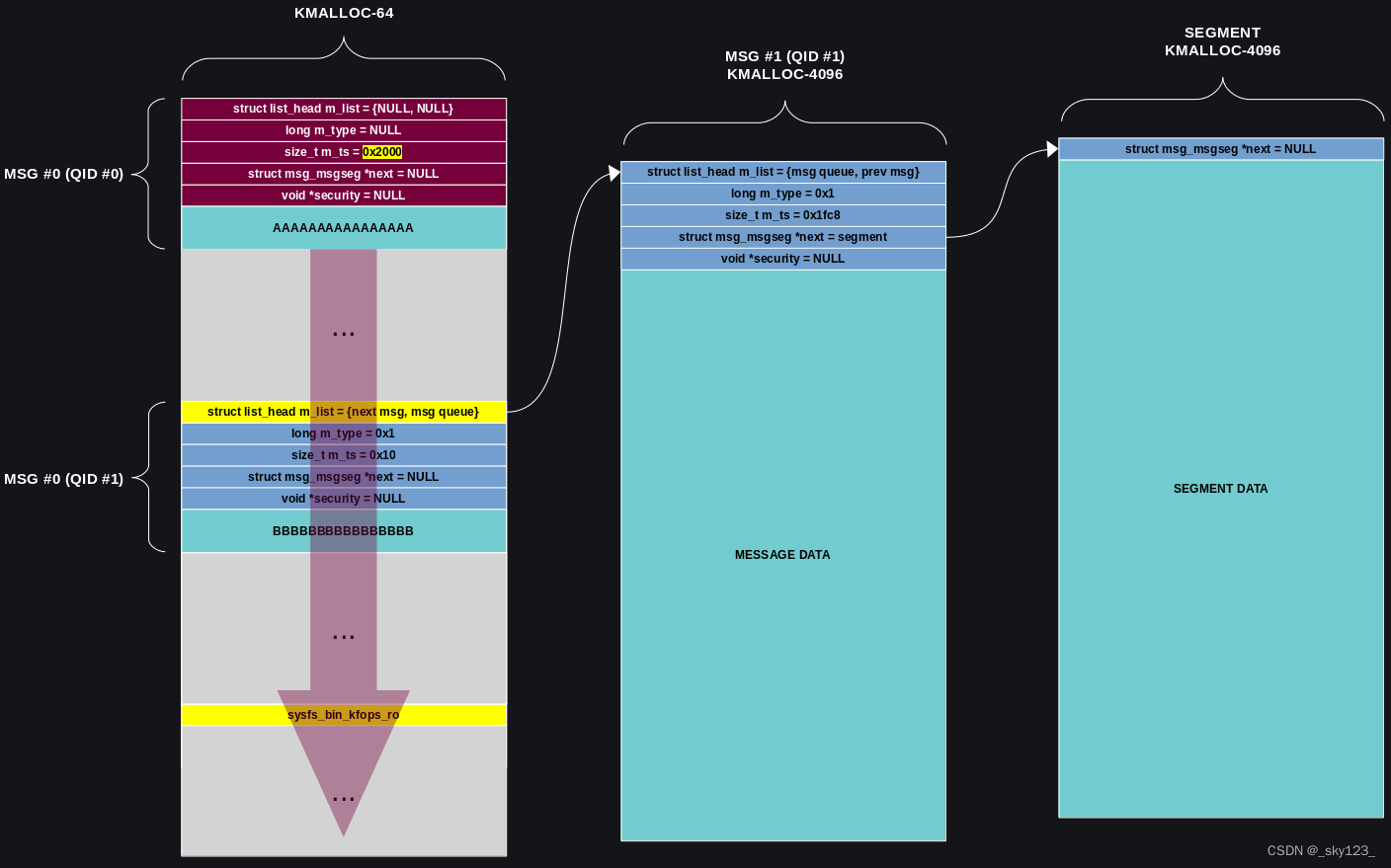 linux kernel pwn 常用结构体_kernel入参结构体-CSDN博客