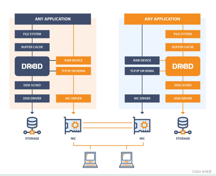 分布式块设备复制(DRBD)分析_drdb-CSDN博客