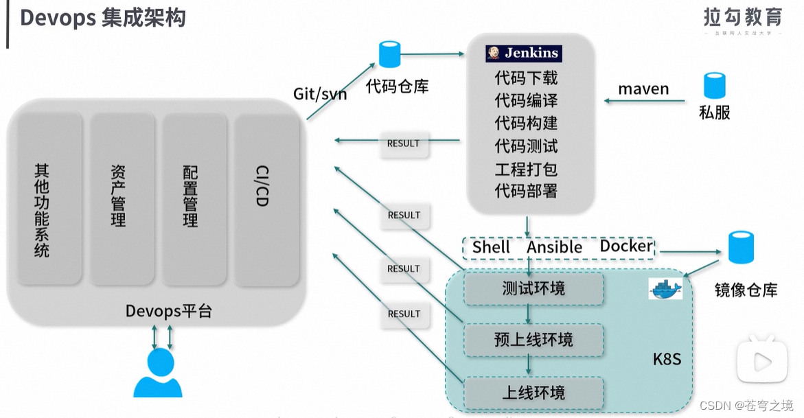 （git,maven,jenkins,shell,docker,ansible）自动测试，自动部署-CSDN博客