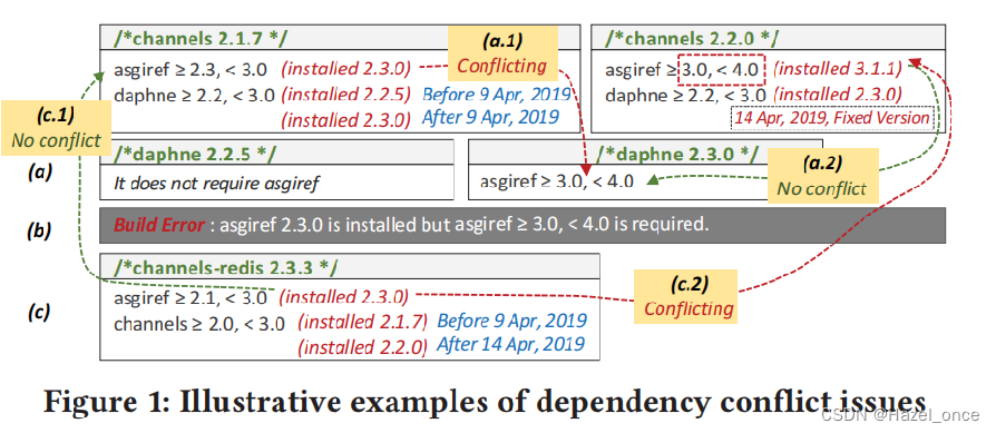 Watchman: Monitoring Dependency Conflicts for Python Library Ecosystem 论文阅读笔记_Hazel_once的博客-CSDN博客