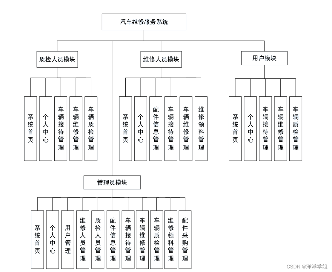 计算机毕业设计springboot汽车维修服务系统c14hm9【附源码数据库部署lw】基于springboot车辆维修管理系统毕业设计 Csdn博客