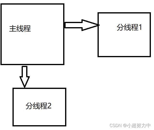 Java复习笔记 第十章多线程 Java Runnableproxy Start Csdn博客