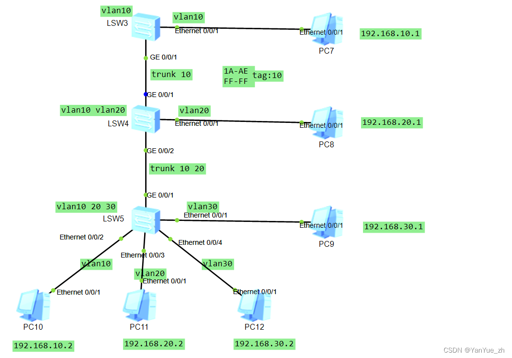 VLAN和GVRP相关技术讲解-CSDN博客