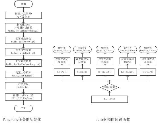 【STM32WLE5之lora：4、易智联LM401 评估板PingPong例程分析】_stm32wle5 lora-CSDN博客