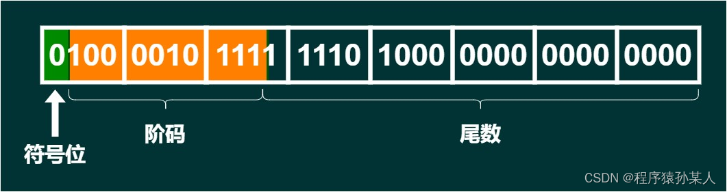 2.3 数据的存储原理、数据范围、溢出现象-CSDN博客
