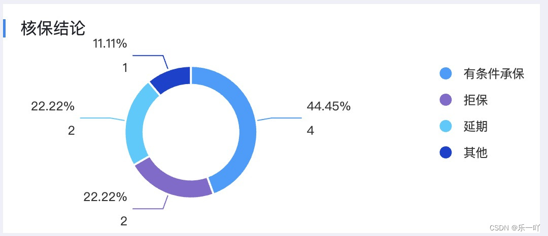 Vue中使用echarts(饼图显示引导线和文字以及图例柱形图显示格式化的图例)超详细echarts 显示图例 Csdn博客