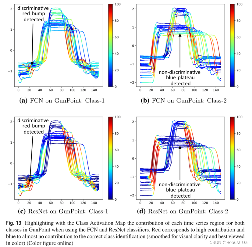 笔记：deep Learning For Time Series Classification A Review Deep Learning For Time Series