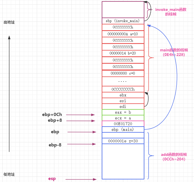 寄存器和函数调用栈介绍_rax寄存器-CSDN博客