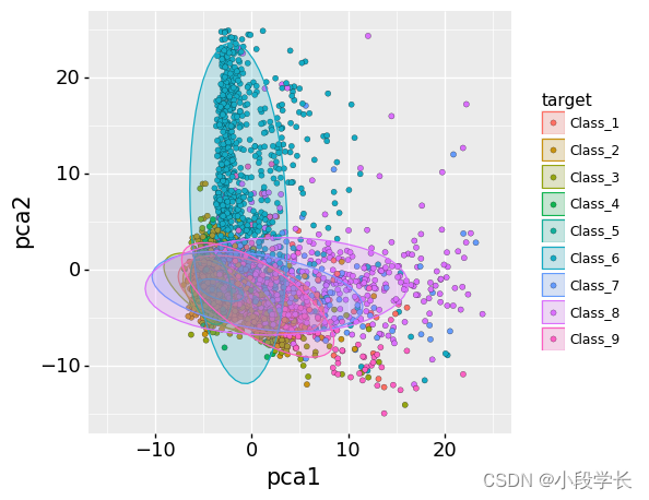 时间序列型图表、局部整体型图表、高维数据型图表绘制高维数据如何分类 绘制图 Csdn博客