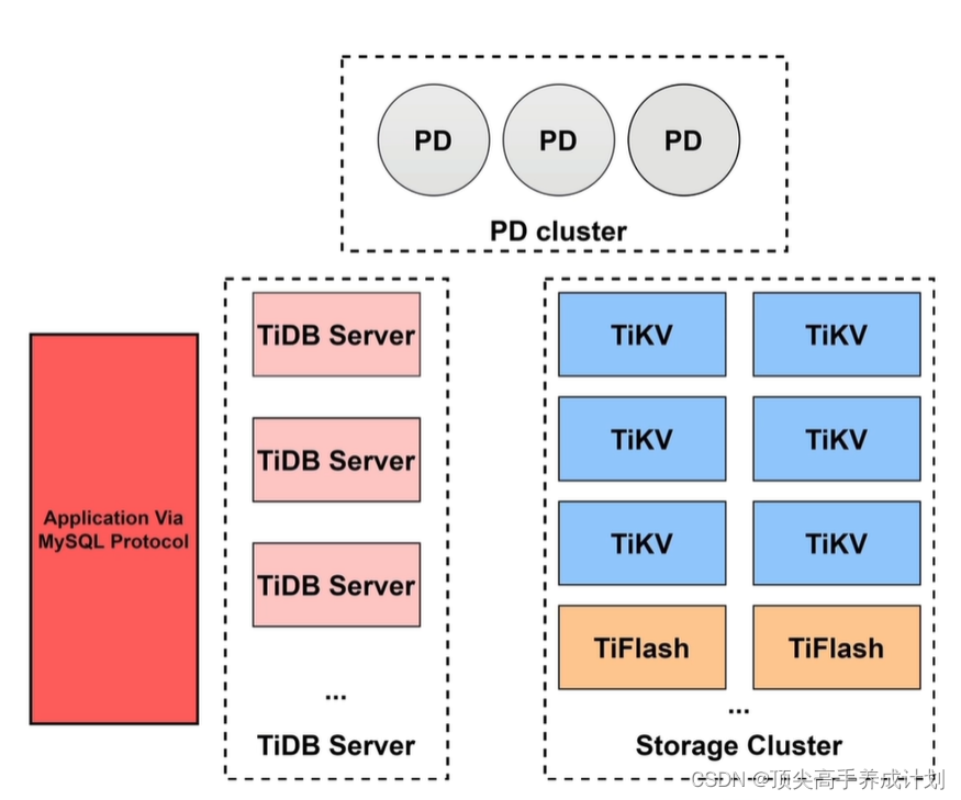 TiDB进阶篇-体系架构_tiidb-CSDN博客