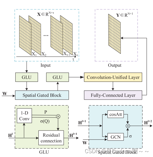 【交通流预测】 《LSGCN: Long Short-Term Traffic Prediction with Graph ...