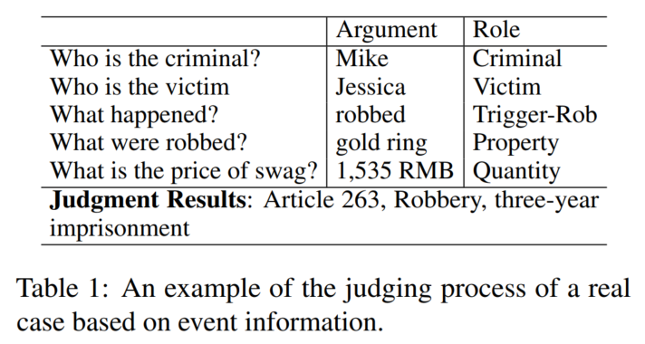 Re11：读论文 EPM Legal Judgment Prediction via Event Extraction with Constraints_legal judgement ...
