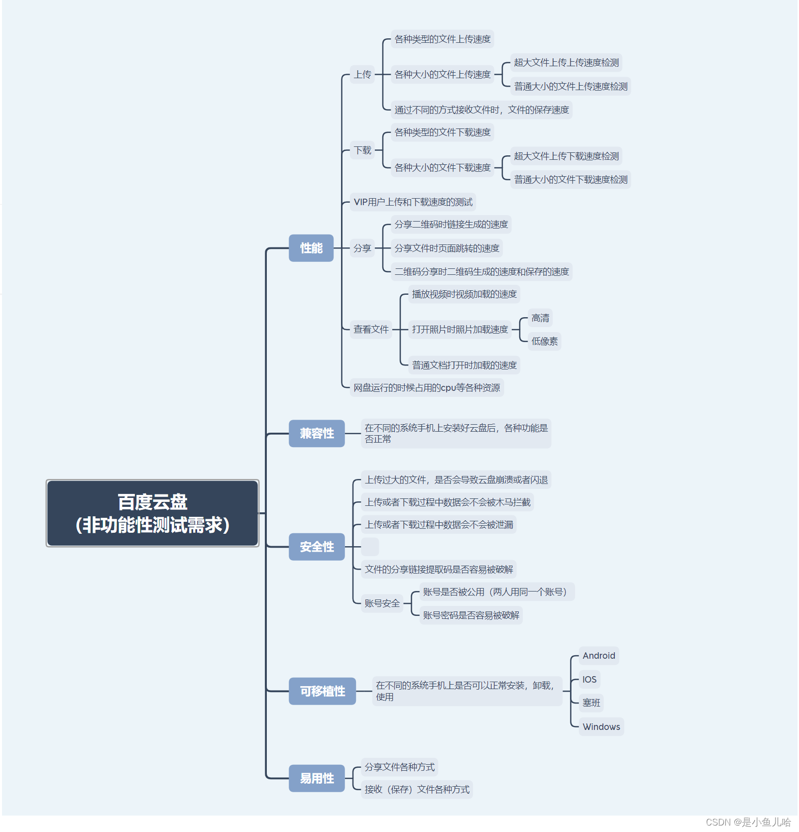 测试开发——用例篇(如何设计一个测试用例,设计测试用例的一些具体方法) Csdn博客