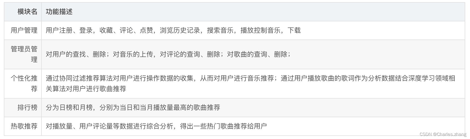 基于深度学习的音乐推荐系统简述 Csdn博客