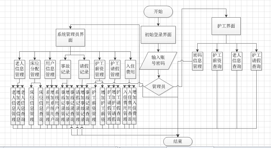【计算机毕业设计】基于java的敬老院管理系统设计与实现养老院管理系统国内外研究现状 Csdn博客