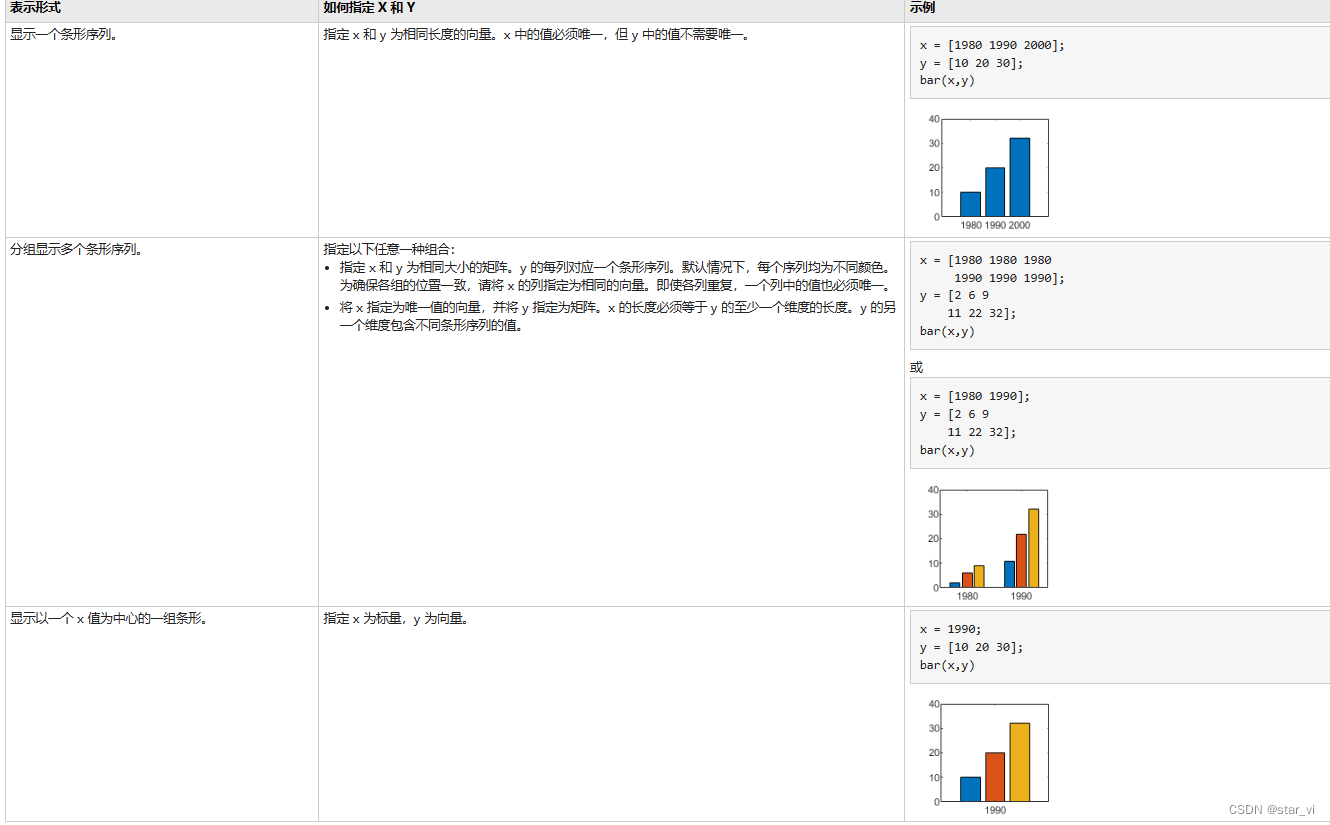 Matlab学习笔记(5)—进阶绘图_bar、stem、plot-CSDN博客