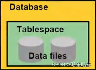 八、管理表空间和数据文件(Managing Tablespaces and Data Files)_数据库文件和表空间-CSDN博客