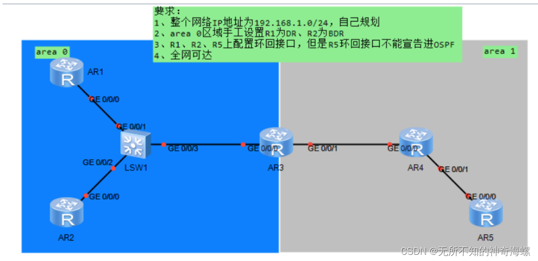 HCIP之路MGRE，OSPF，DSV/P//N，NHRP，RIP，vlink_cisco mgre-CSDN博客