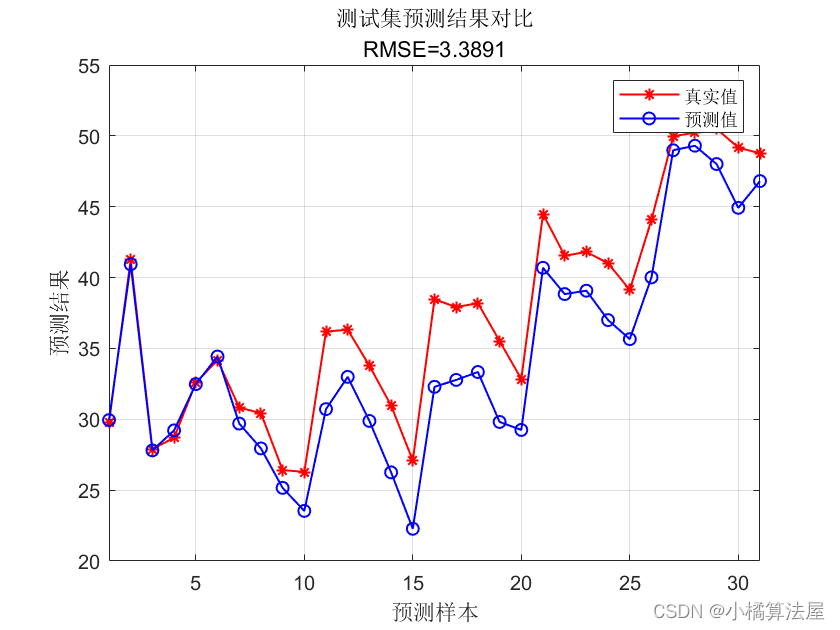 组合预测模型 Pso Elm、elm极限学习机数据回归预测对比（matlab程序）类似elm模型 Csdn博客 