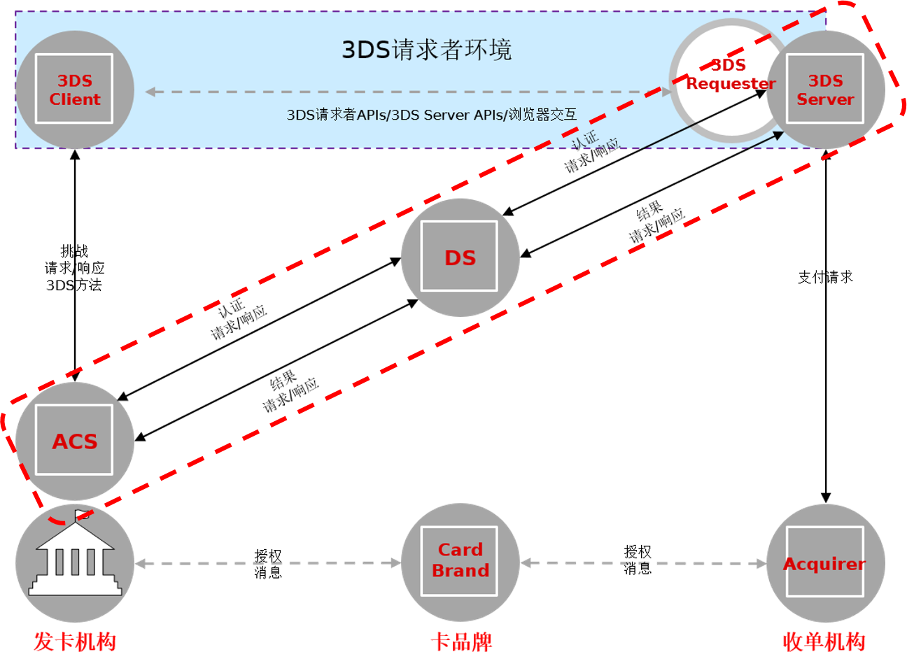 PCI 3DS 技术常见问题解答（FAQ）简介-CSDN博客