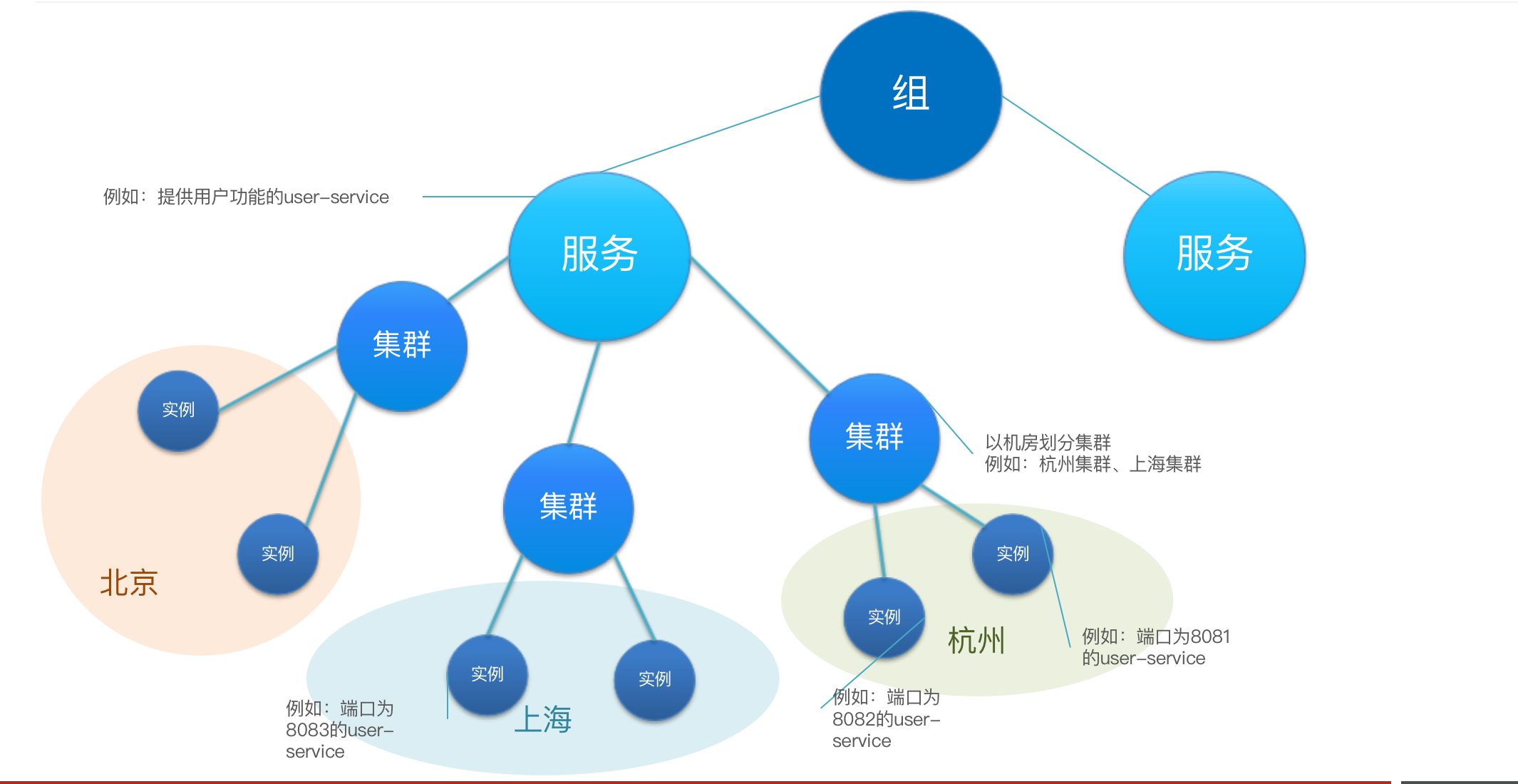 第五节：Nacos服务搭建和负载均衡规则_nacos负载均衡策略配置-CSDN博客