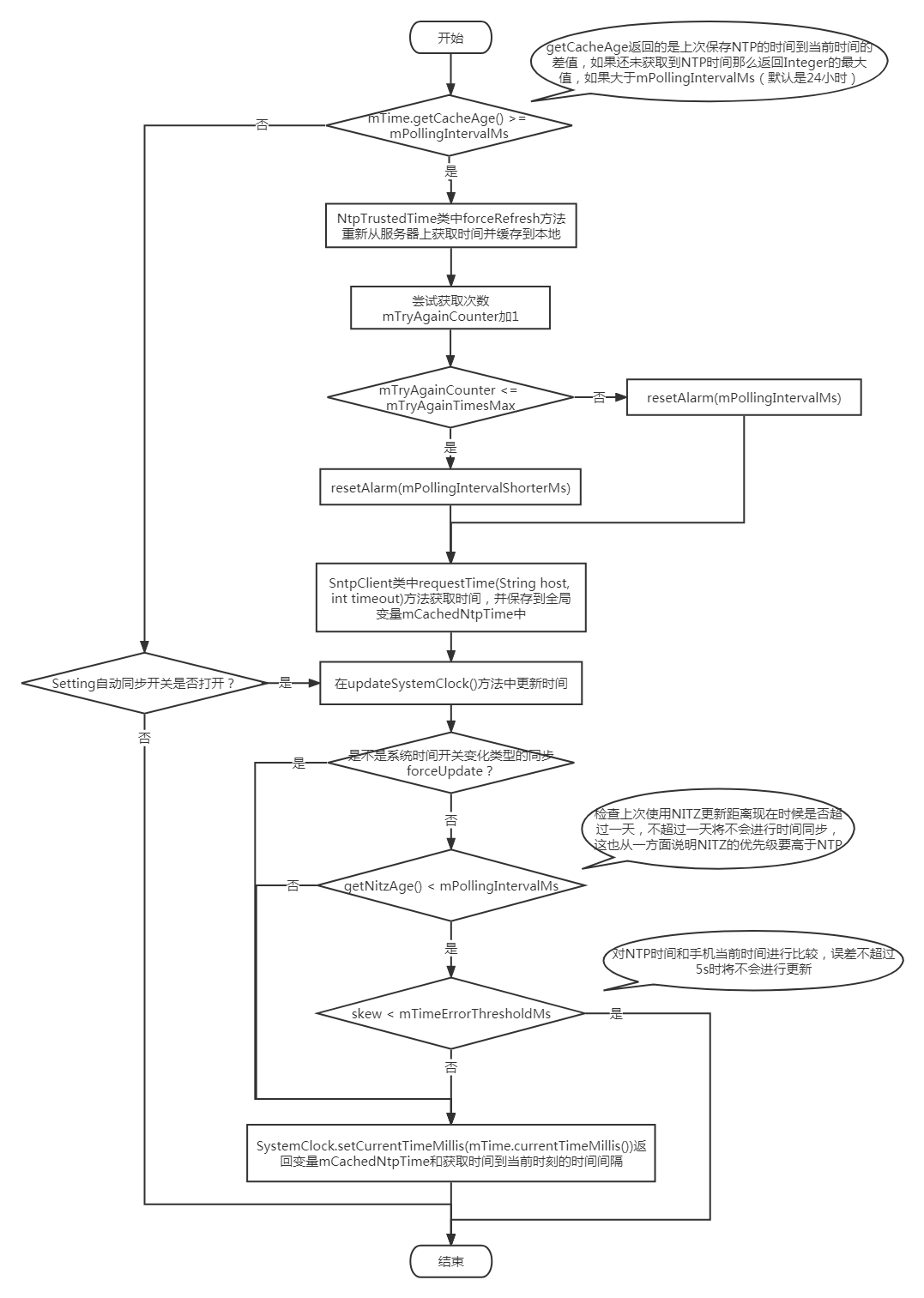 Android - System.currentTimeMillis()计算时间差出现负数（NITZ和NTP机制学习）_android system.currenttimemillis ...