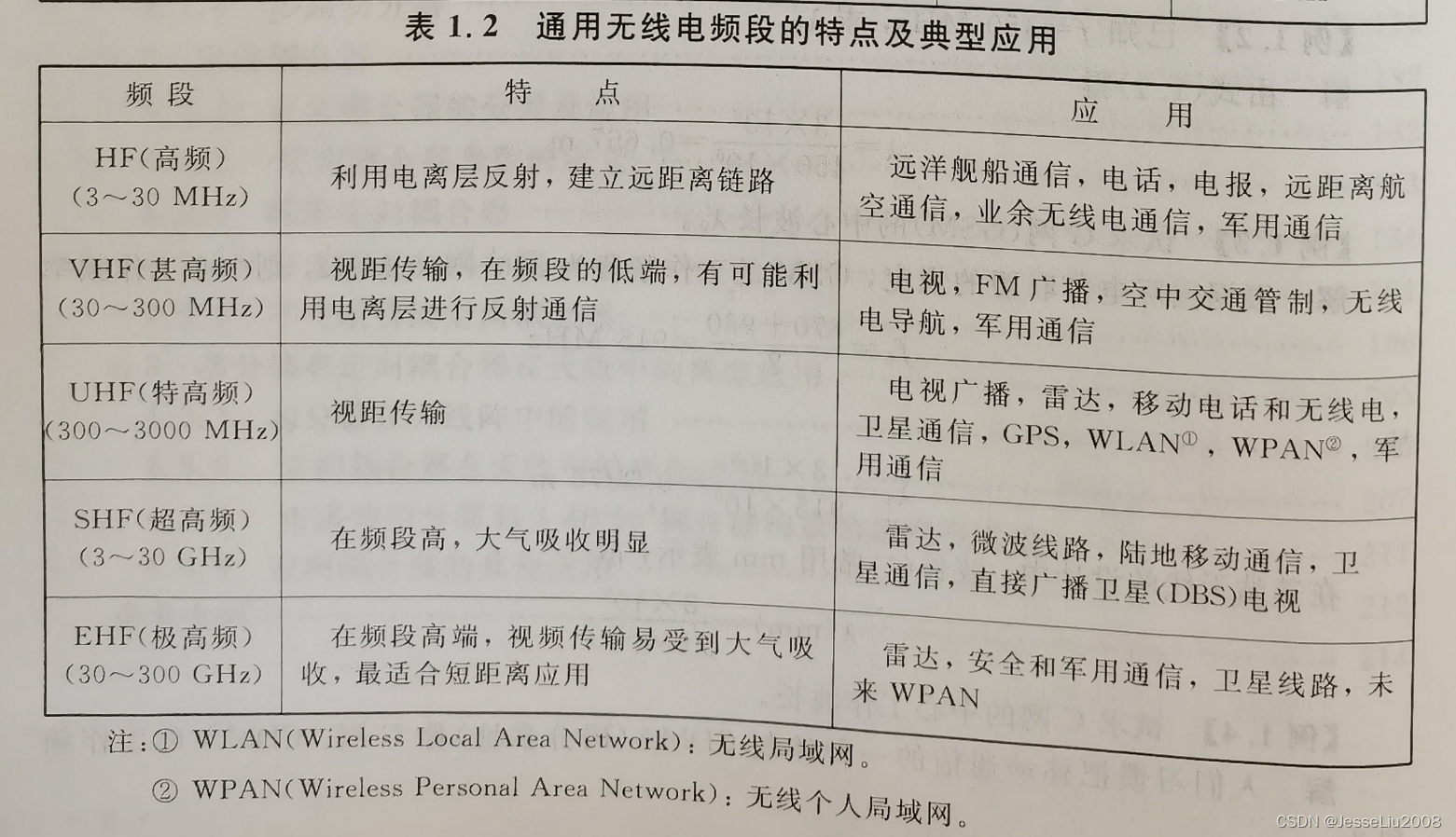 常用数据表格 | 无线电频段的划分及其应用_无线电频段划分-CSDN博客