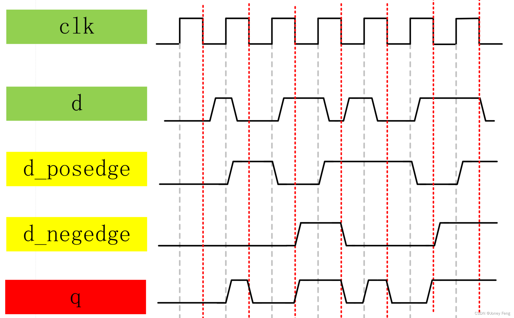 Dual-edge triggered flip_flop(Dualedge)_you're familiar with flip-flops that are triggered-CSDN博客