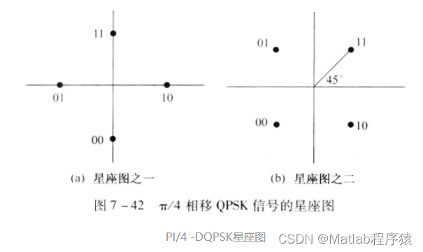 【MATLAB源码-第10期】基于matlab的pi/4DQPSK,π/4DQPSK的误码率BER理论和实际对比仿真。_matlab中的 rcosfir(rf,nt,zero,fs,'sqrt ...