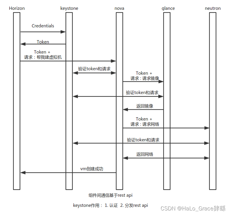 【OpenStack组件KeyStone介绍】_关于安装和配置keystone服务的说法中正确的是-CSDN博客
