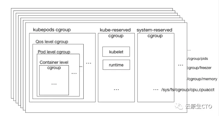 源码逐层分析k8s中的 Cgroup_kubelet是通过cgroups划分资源的嘛-CSDN博客