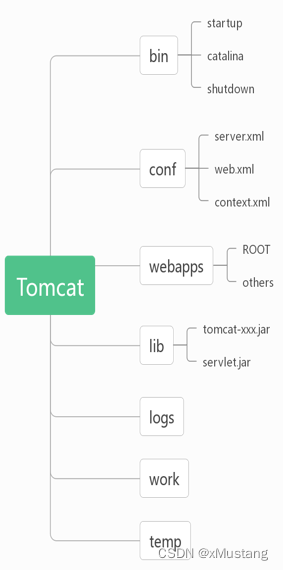 1. Tomcat体系架构_tomcat框架和微服框架-CSDN博客