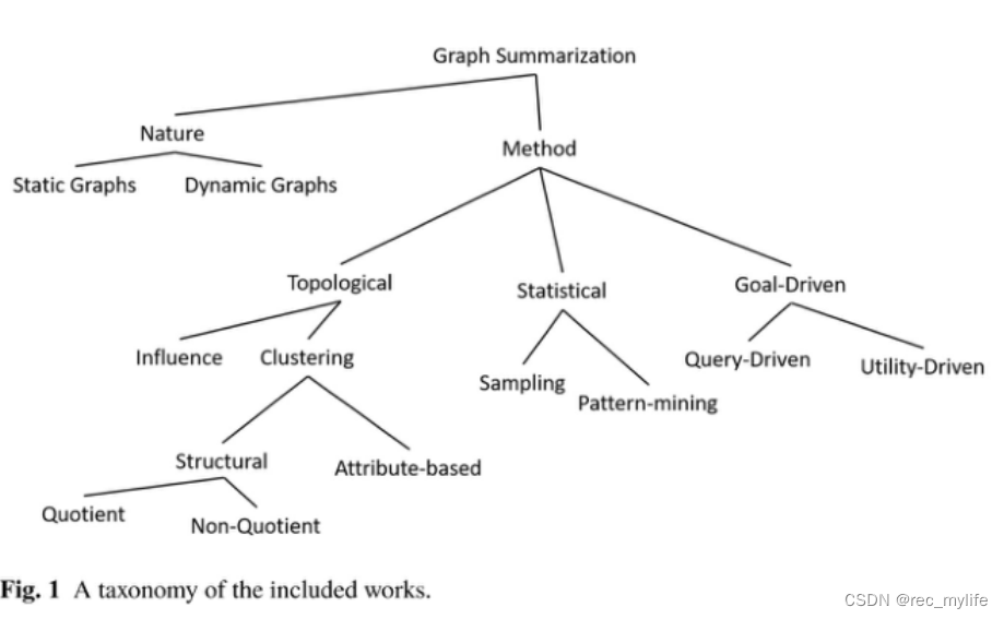 Graph Summarization-CSDN博客