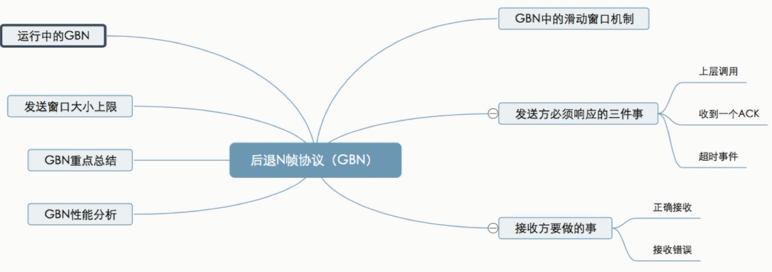 后退N帧协议 (GBN)、选择重传协议（SR）_回退n帧和选择重传-CSDN博客
