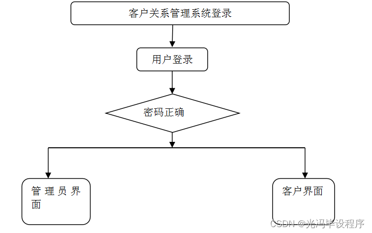 Javaphpnetpython客户关系管理系统【2024年毕设】 Csdn博客