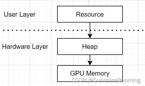 DirectX12 - Heap and Resource（堆和资源）_dx12heap-CSDN博客