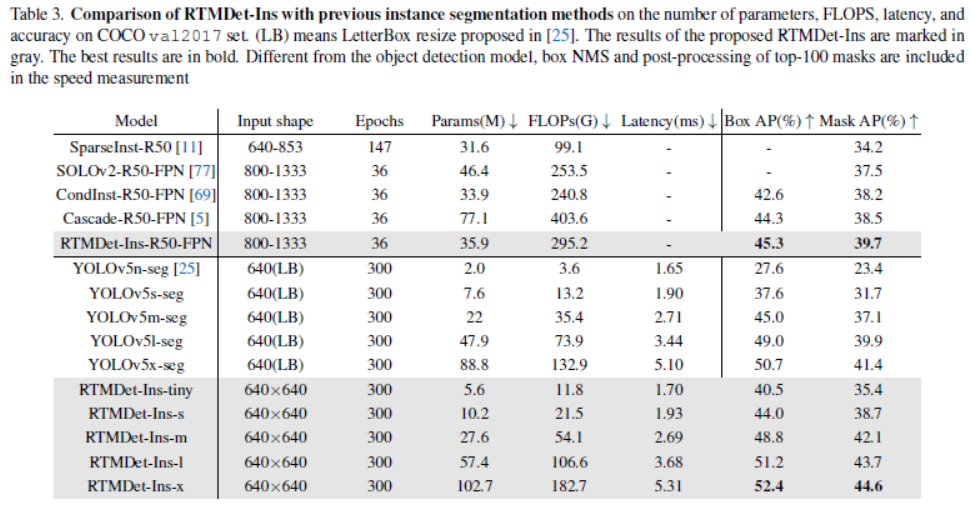 【论文-目标检测】RTMDet: An Empirical Study of Designing Real-Time Object Detectors-CSDN博客