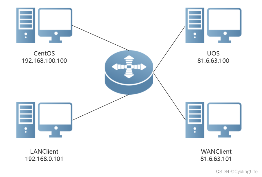 【Linux】CentOS+UOS的Bind9内外网解析配置_bind9配置-CSDN博客