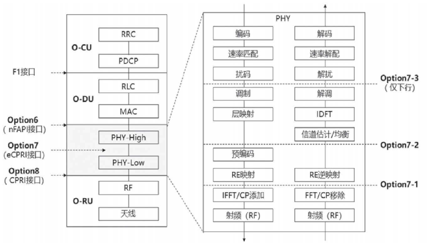 RRU原理详解以及eCPRI+Low-Phy(一篇文章让你搞懂RRU---呕心沥血之作)-CSDN博客