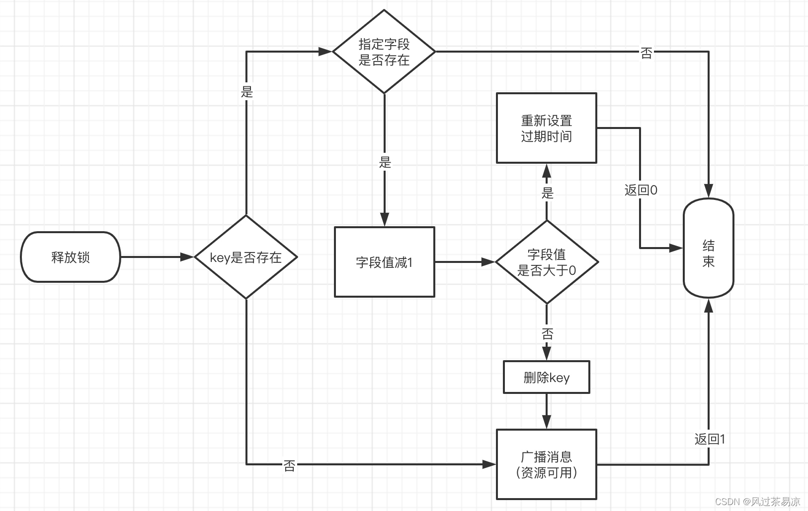 Redis分布式锁—redisson Rlock可重入锁实现篇 Redisson Rlock Csdn博客