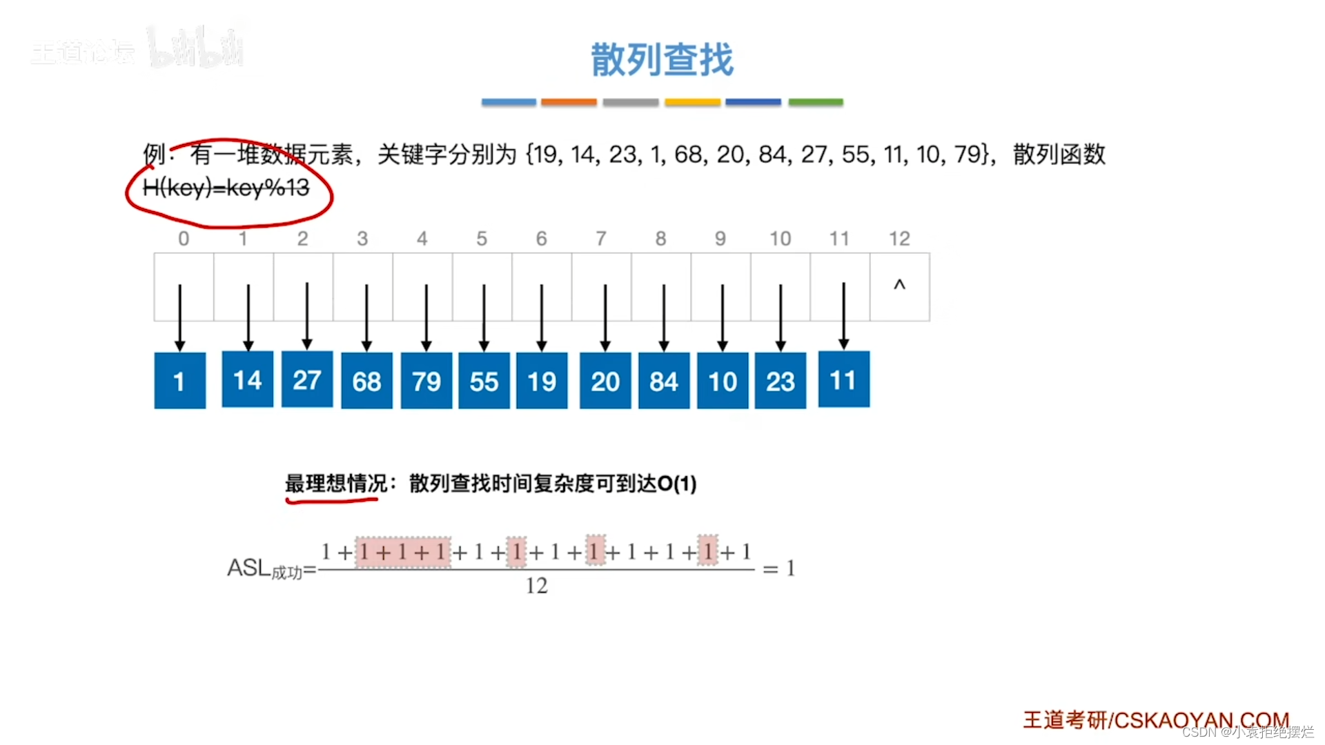 数据结构之散列查找散列表查找失败的平均查找长度 Csdn博客