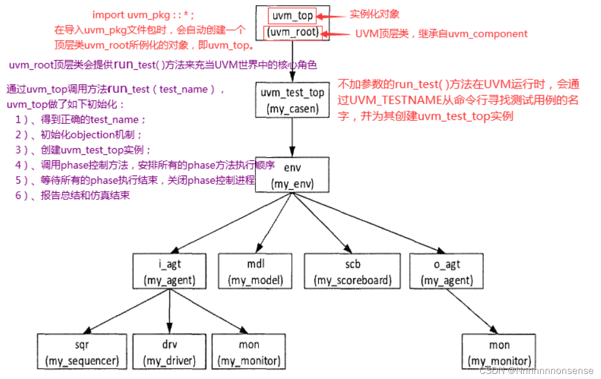 7、IC验证面试88问——ref类型、component和object、UVM树形结构、验证环境组成_uvm ref-CSDN博客