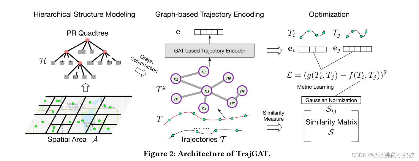 TrajGAT: A Graph-based Long-term Dependency Modeling Approach for Trajectory Similarity ...